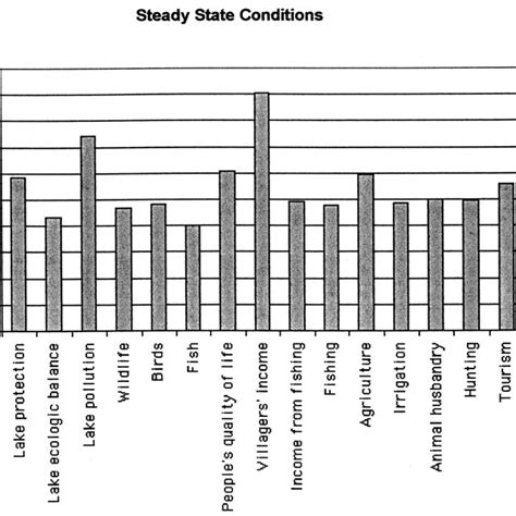 steady state conditions of selected variables based on the calculations