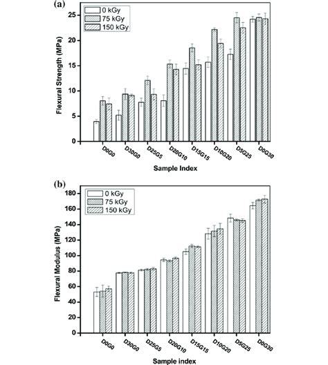Effect Of Gamma Irradiation On A Flexural Strength And B Flexural