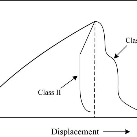 Class I And Class Ii Type Stressstrain Curves Of Rocks Wawersik And