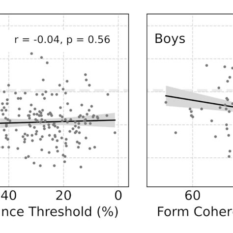 Plots Of The Association Between Form Coherence Thresholds And Autism