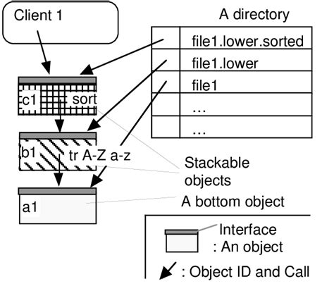 integrating the functions of objects by stacking in a file system