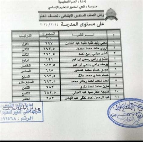 نتيجة الصف السادس الابتدائي برقم الجلوس 2025 بالمحافظات وأسماء الأوائل