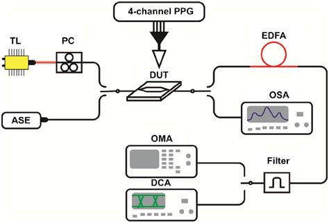 Characterizing System For The Silicon 16 Qam Optical Modulator Tl