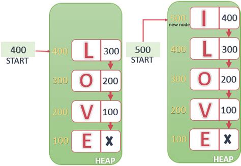 Singly Linked List Insertion Algorithm Data Structures Data