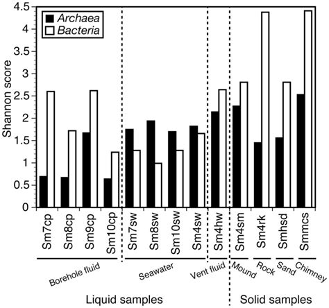Shannon Diversity Index For Archaeal And Bacterial 16s Rrna Gene Clone