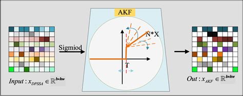 Figure 1 From A Feature Complementary Attention Network Based On