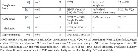 【论文阅读笔记】adversarial Attacks On Deep Learning Models In Natural Language