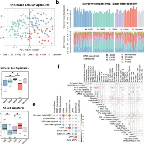 Microenvironment Inter And Intra Tumor Heterogeneity Of Crc A