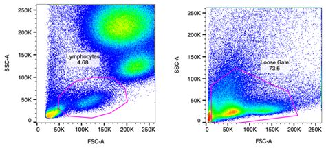 Flow Cytometry Data Analysis