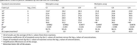Table 1 From One Step Multiplex Real Time Rt Pcr Assay For Rapid And Simultaneous Etection Of