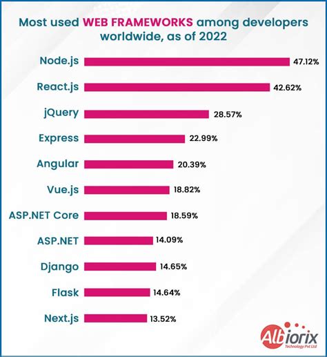 Top 9 Javascript Frameworks To Use In 2025