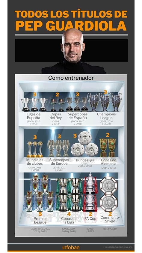 La Vitrina De Pep Guardiola El Ranking De Los Más Ganadores De La
