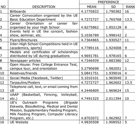 Means Standard Deviations And Ranks Of The Questionnaire Data N303