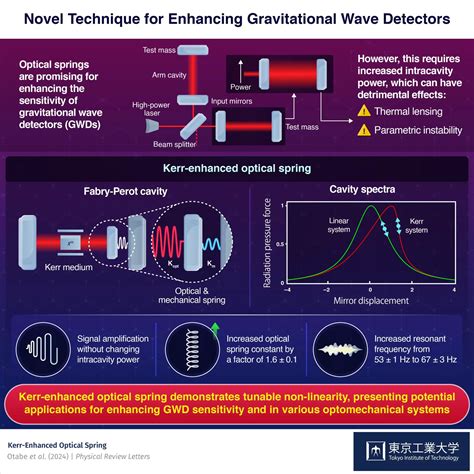 The Future Of Gravitational Wave Detectors Enhancing Sensitivity With