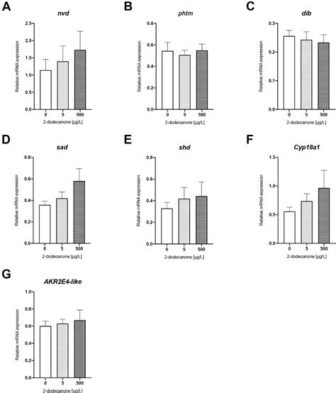Figure 1 From Unveiling Molecular Effects Of The Secondary Metabolite 2