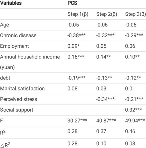 hierarchical multiple linear regression analysis result of pcs