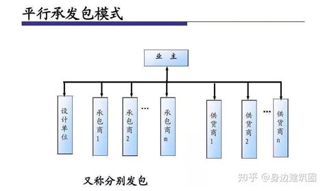 建筑工程七大承包模式及各自优缺点分析 知乎