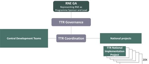 Approach And Organisation Rne Railneteurope Association For