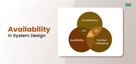 Availability In System Design Geeksforgeeks