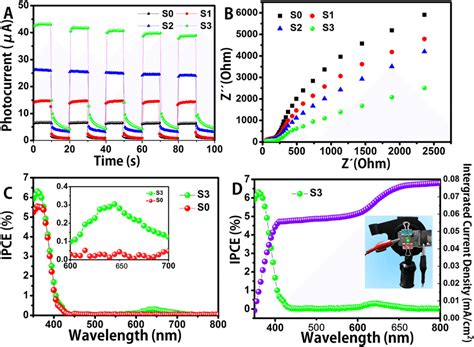 A Photocurrents Of The As Fabricated Nfs Electrodes Under Full