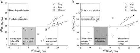 Crossplot of the N NO and δ O NO values in a Download Scientific Diagram