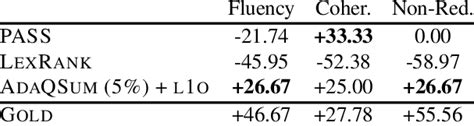 comparison of the query based and generic summarizers on test sets