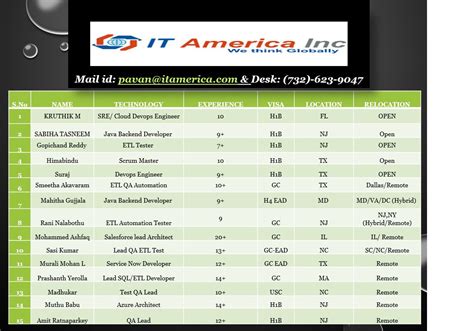 Pavan Kumar K On Linkedin Hi Professional Recruiters Hope You Are Doing Well Greetings From