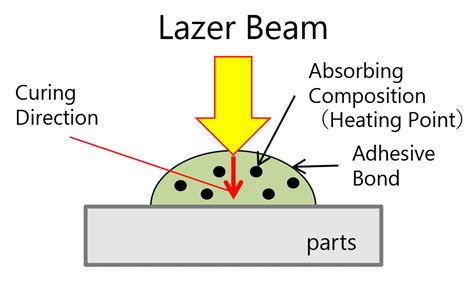 Adhesive Curing Process At Jack Oneill Blog