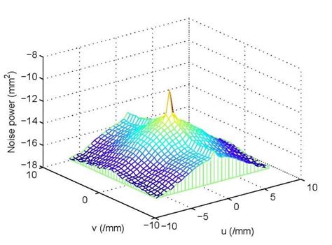 Meshz Plot Of 2 D Nps For 32×32 Roi Download Scientific Diagram