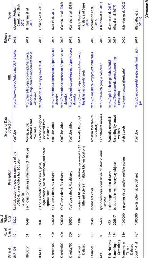 List Of Benchmarks Har Datasets Download Scientific Diagram