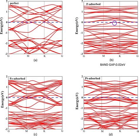 A Energy Band Diagram Of Initial Nbs2 B Adsorption Structure Download Scientific Diagram