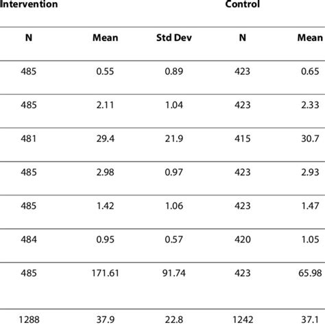 Comparison Of Possible Confounding Scalar Variables Between Control And