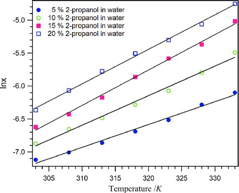 Benzoic Acid Solubility As Logarithm Of Mole Fraction Lnx In Aqueous