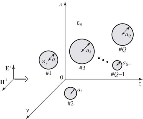 Spherical Scatterers And An Incident Plane Wave Download Scientific