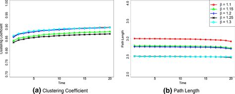 Average Clustering Coefficient And Average Path Length Of Graph