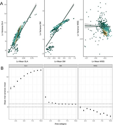 Characterizing tree trait variance over spatiotemporal scales Umaña Ecology Wiley