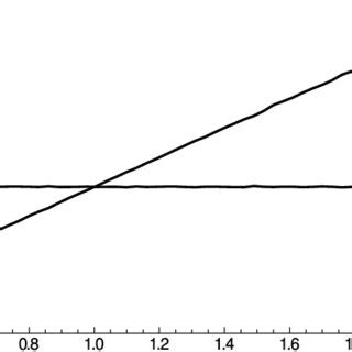 Without The Normalization Step When We Select For A B The Download Scientific Diagram