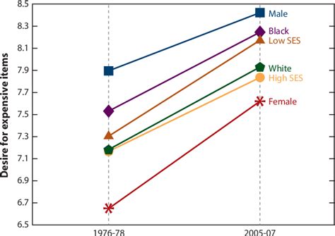 Materialistic Values And Goals Semantic Scholar