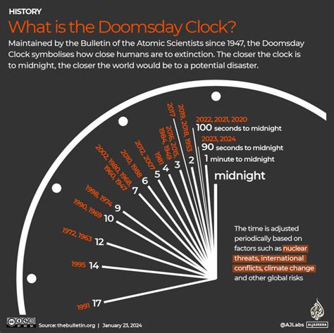 Doomsday Clock Stays At 90 Seconds To Midnight What We Know Science And Technology News Al
