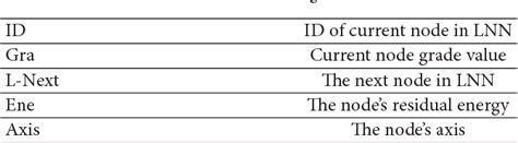 Table 2 From A High Efficient And Real Time Data Aggregation Scheme For Wsns Semantic Scholar