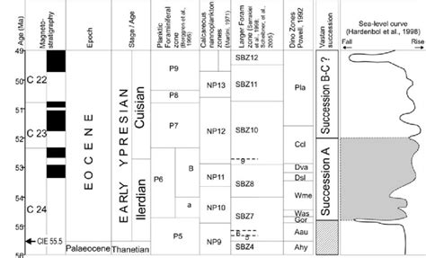 Late Paleocene To Early Eocene Stratigraphic Classification Showing Download Scientific Diagram