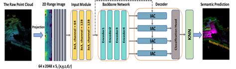 230104275 Rangeseg Efficient Lidar Semantic Segmentation On Range View