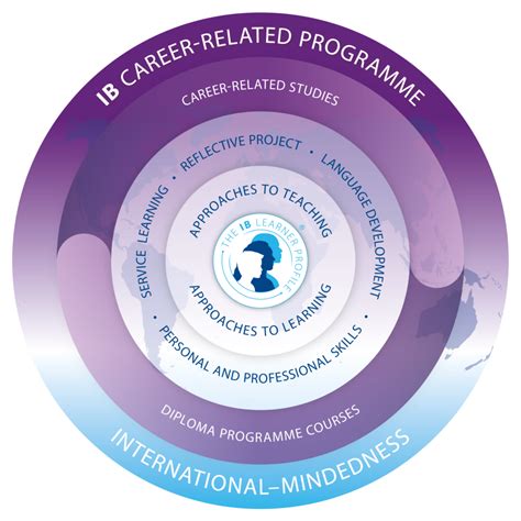 Ib Curriculum School In Dubai International School