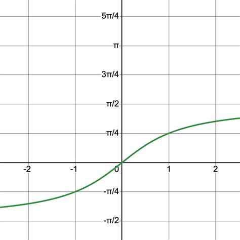 Inverse Trig Functions Ap® Precalculus Review Albert Blog And Resources