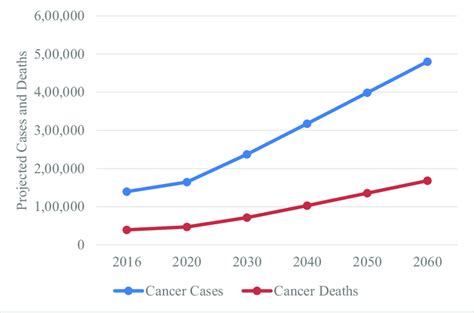 1 Projected Latino Cancer Cases And Deaths 2016 2060 14 15