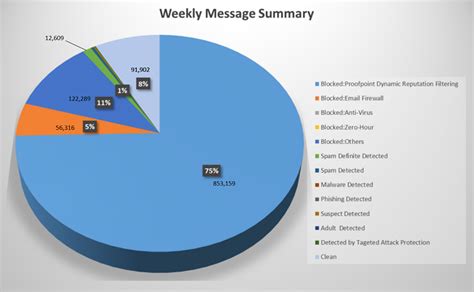 New Secure Email Gateway ICTO Newsletter