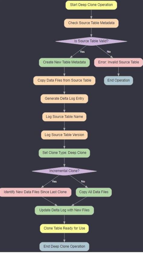 Deltalake Datamanagement Deepclone Innovation Techupdates Dwaraganath Subramanian