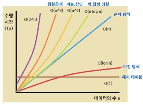 자바 Java 알고리즘 시간복잡도