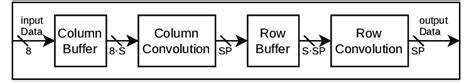 The Dataflow Of The Separated 2d Gaussian Filter Download Scientific