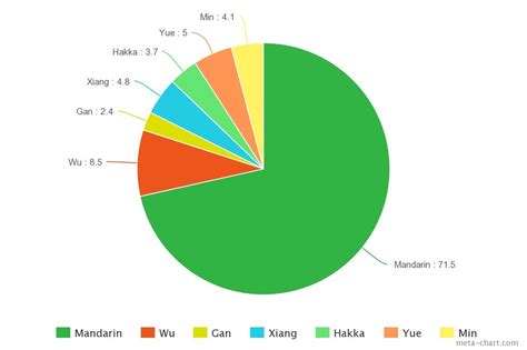 Chinese Dialect Distribution